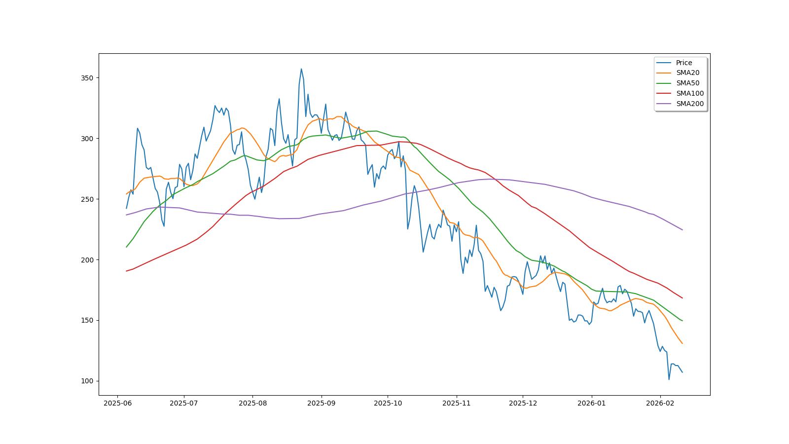Aave Simple Moving Averages