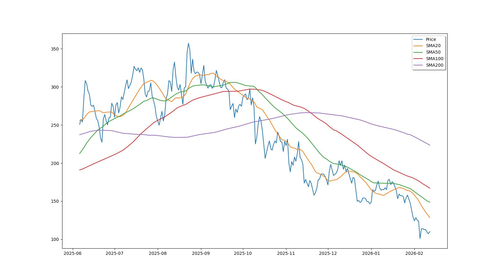 Aave Simple Moving Averages