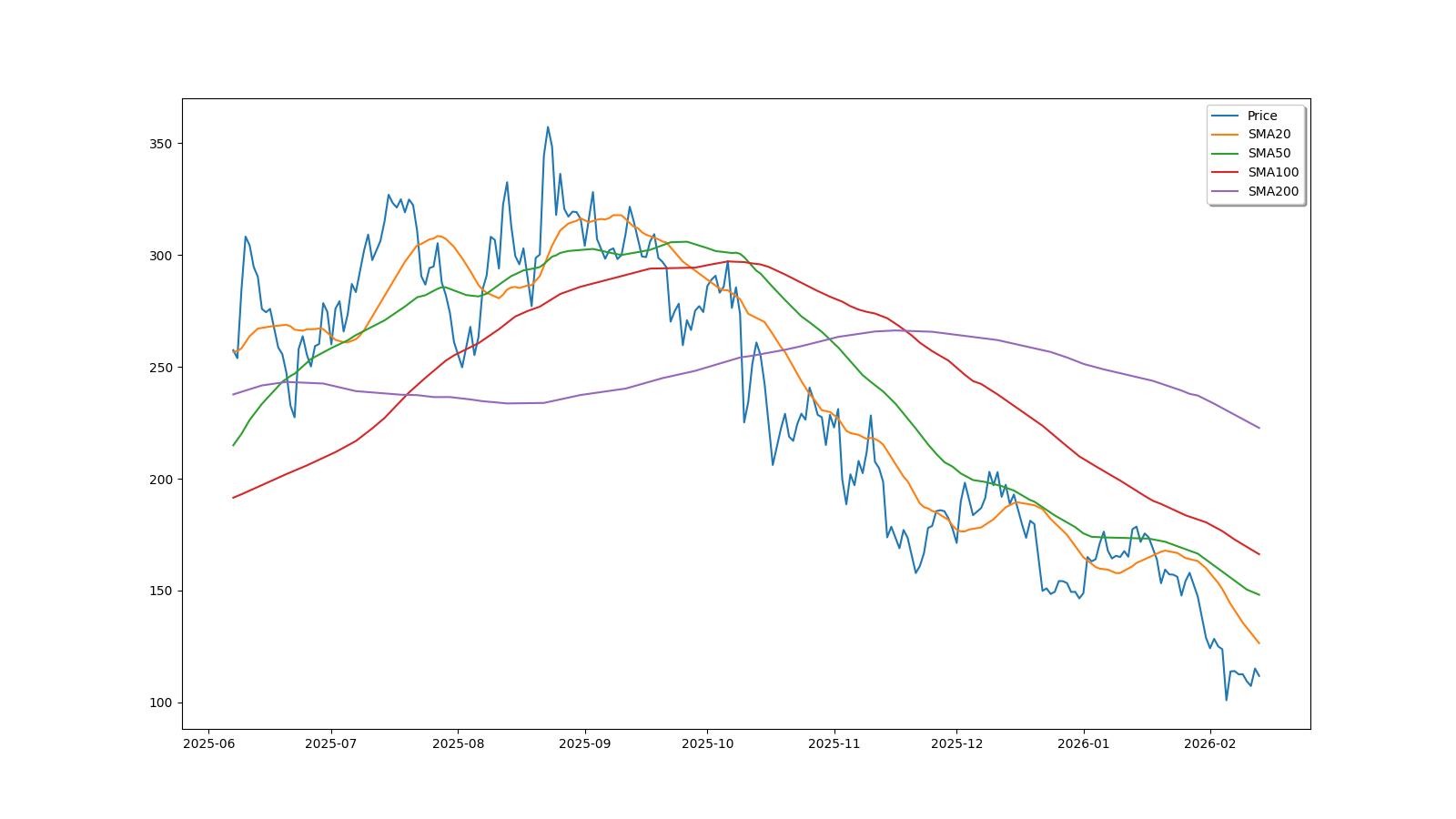 Aave Simple Moving Averages