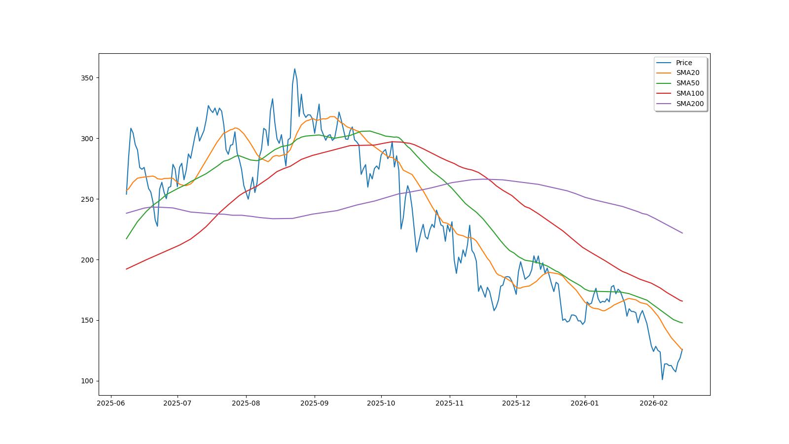 Aave Simple Moving Averages