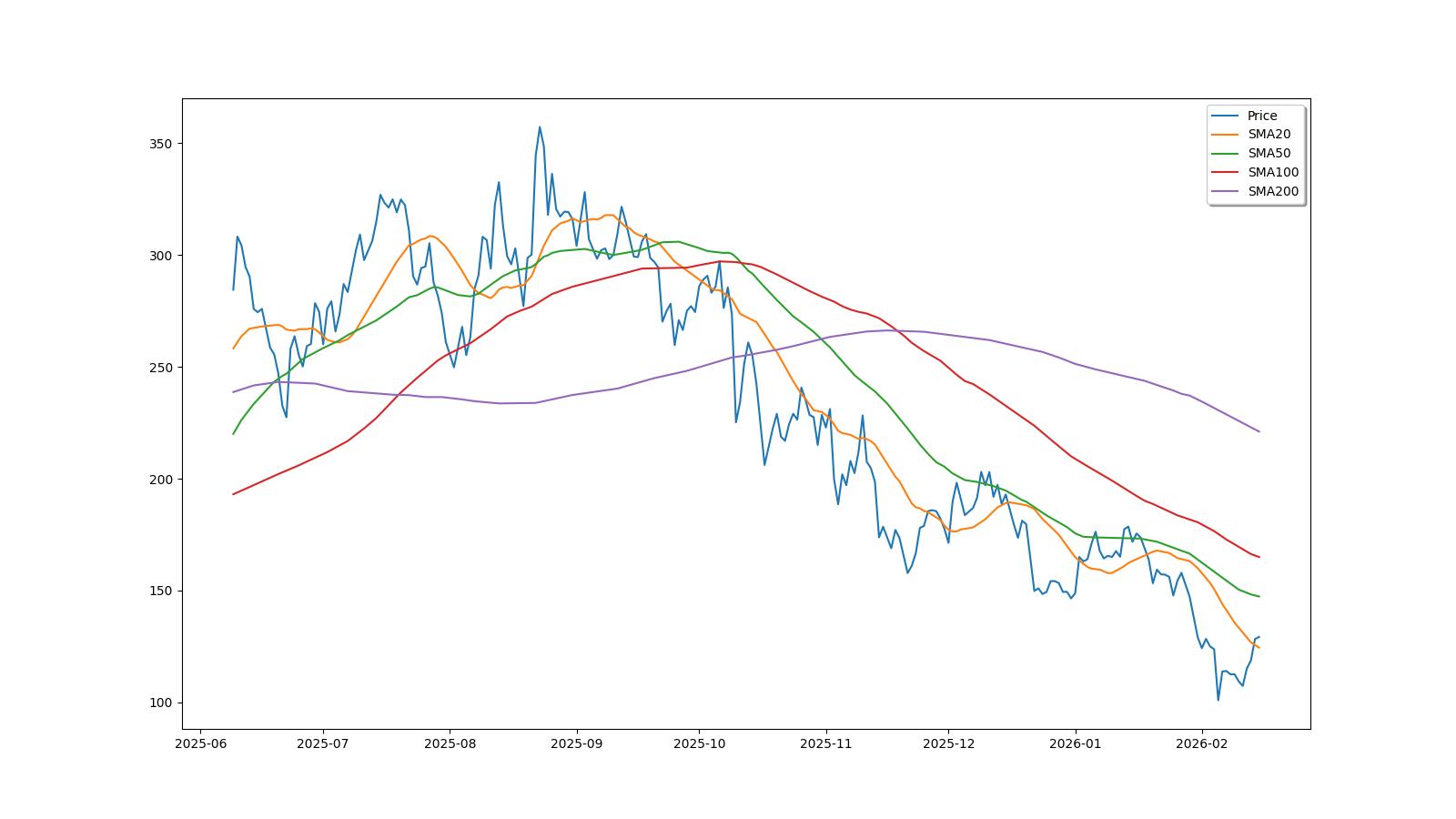 에이브 Simple Moving Averages