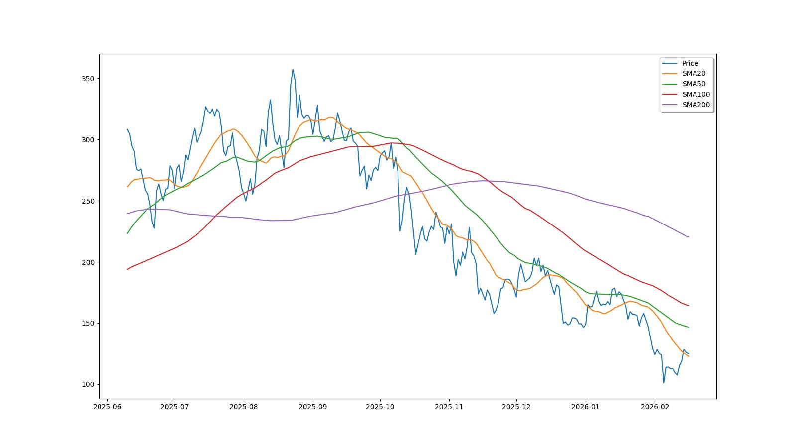 에이브 Simple Moving Averages