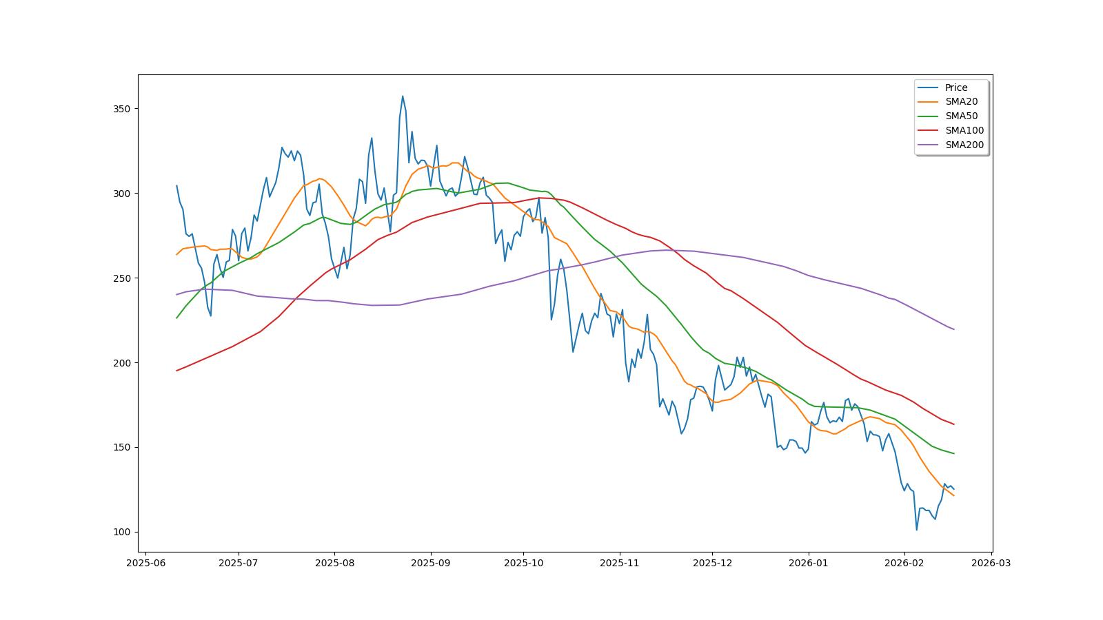 Aave Simple Moving Averages