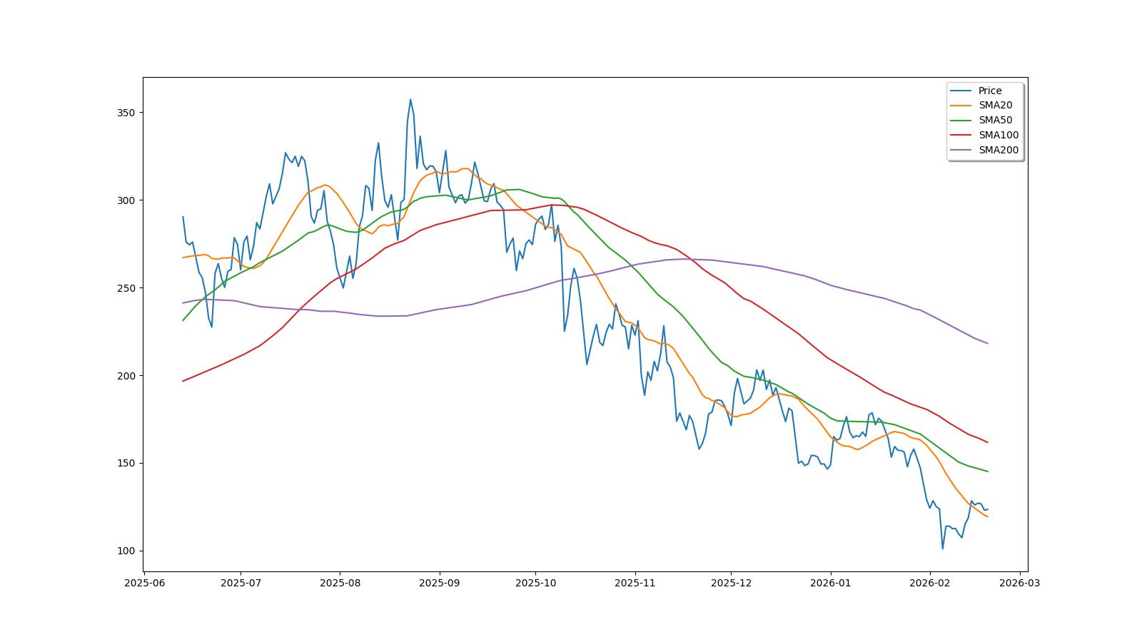 에이브 Simple Moving Averages