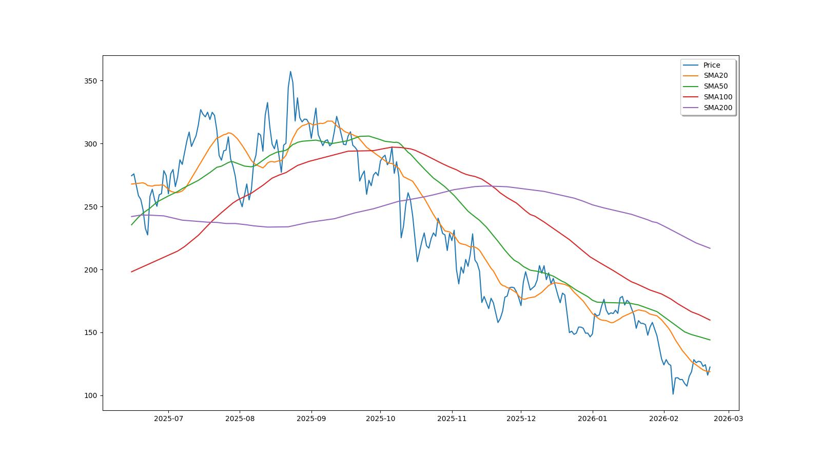 Aave Simple Moving Averages