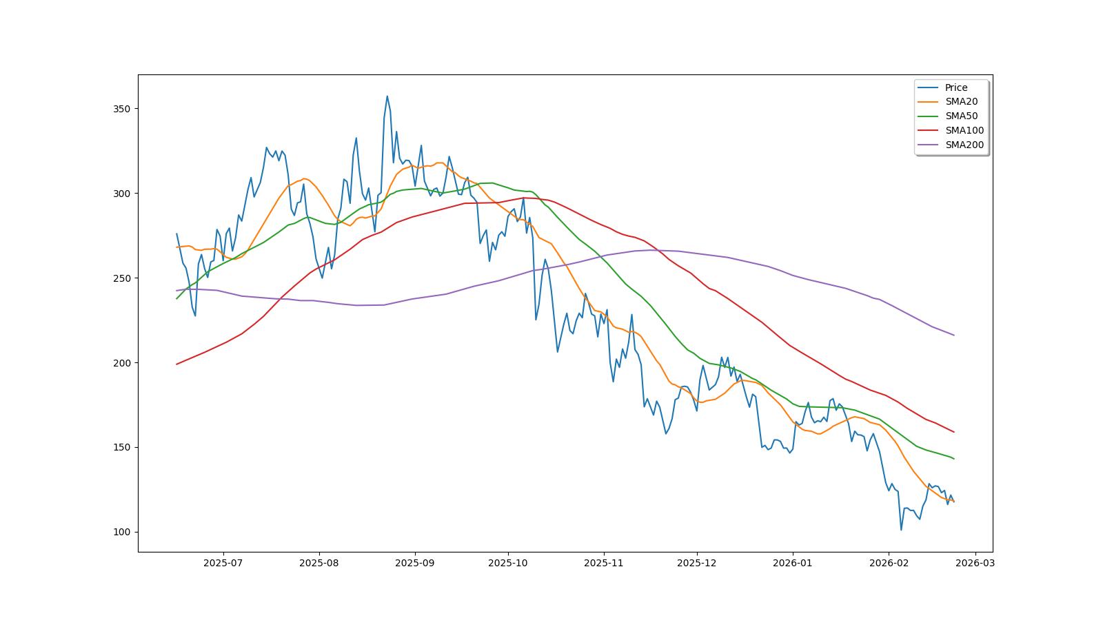 Aave Simple Moving Averages