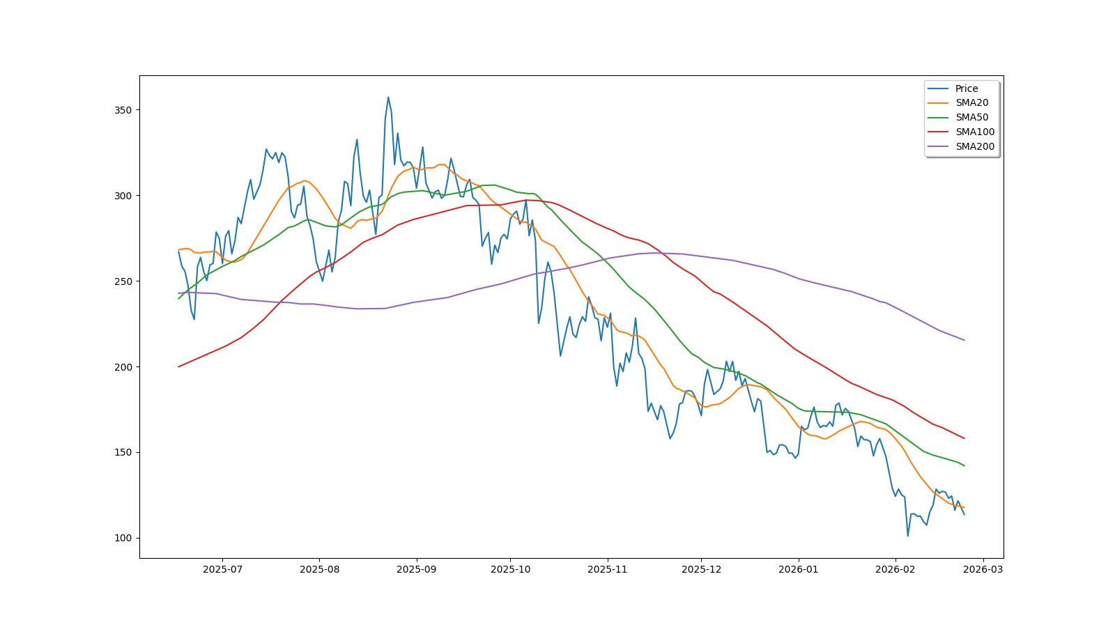 Aave Simple Moving Averages