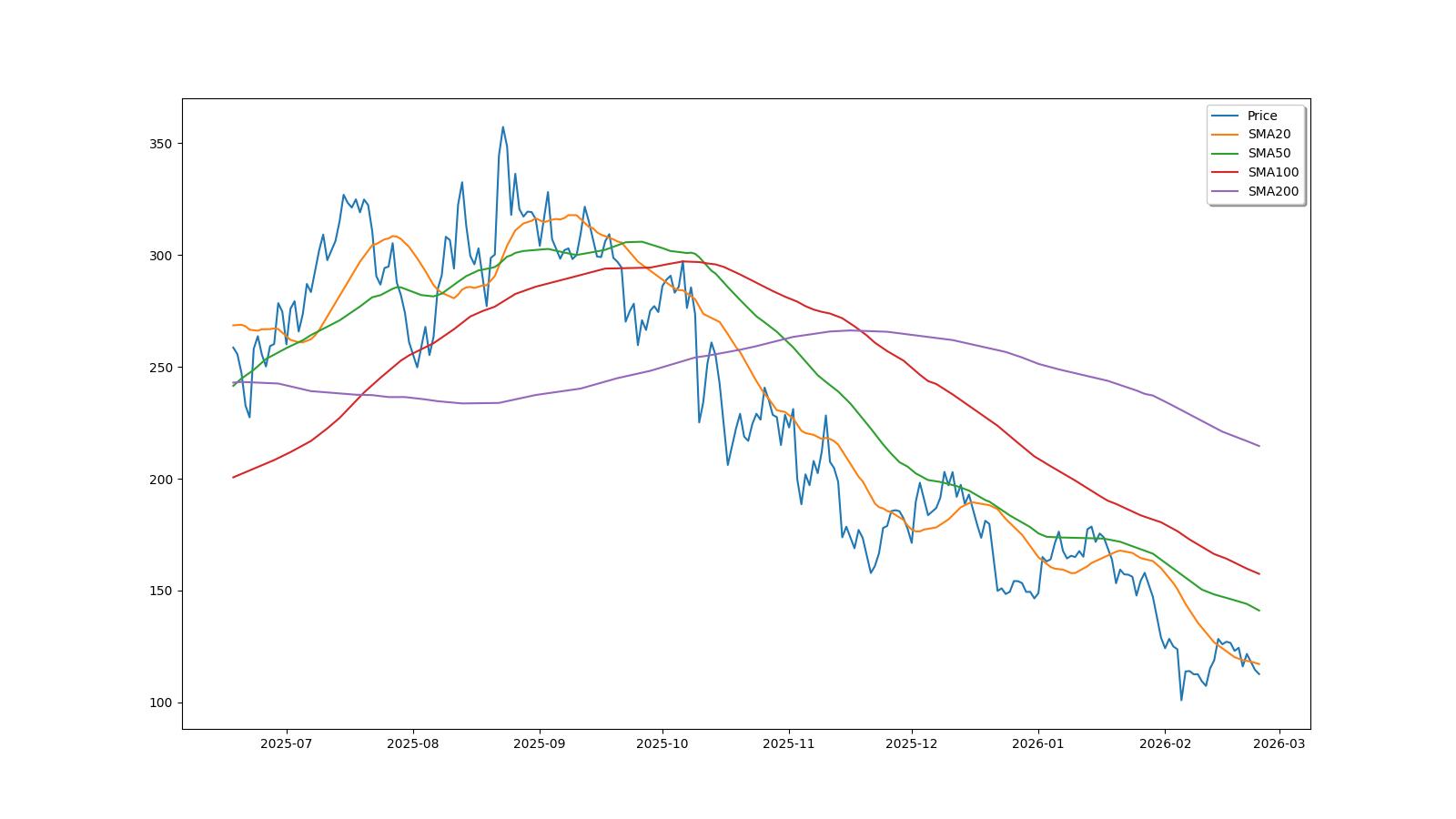Aave Simple Moving Averages
