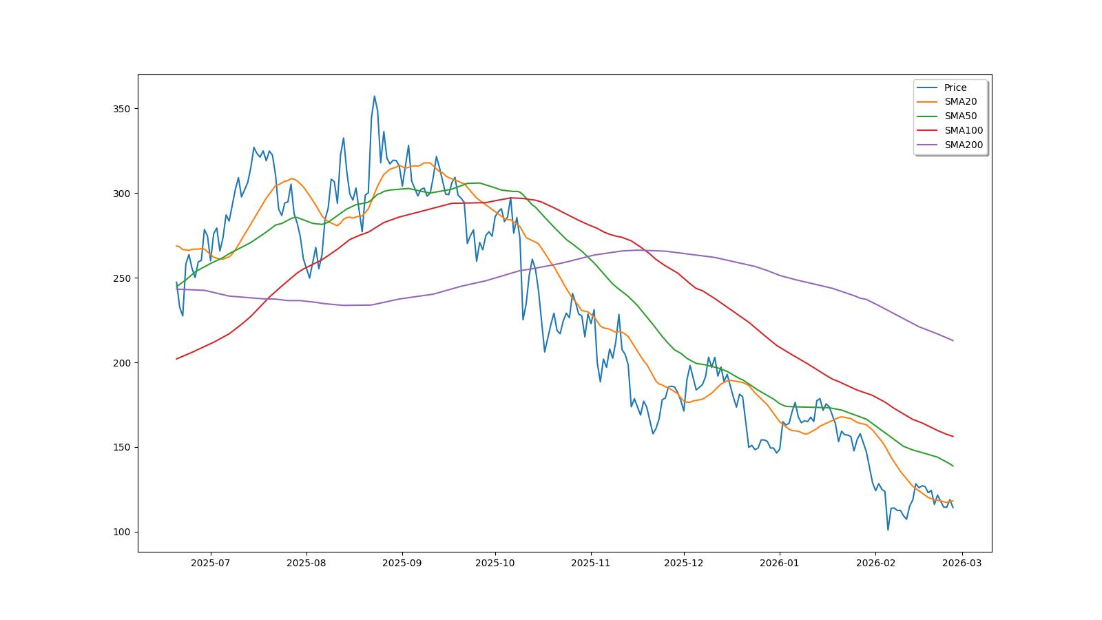 Aave Simple Moving Averages