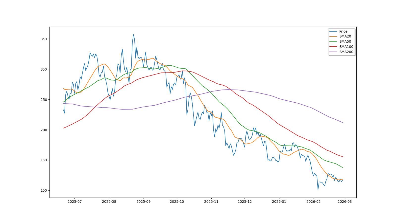 Aave Simple Moving Averages