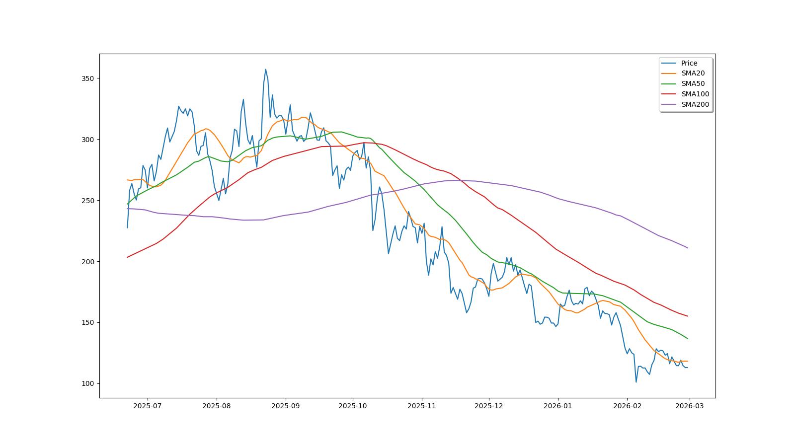 Aave Simple Moving Averages
