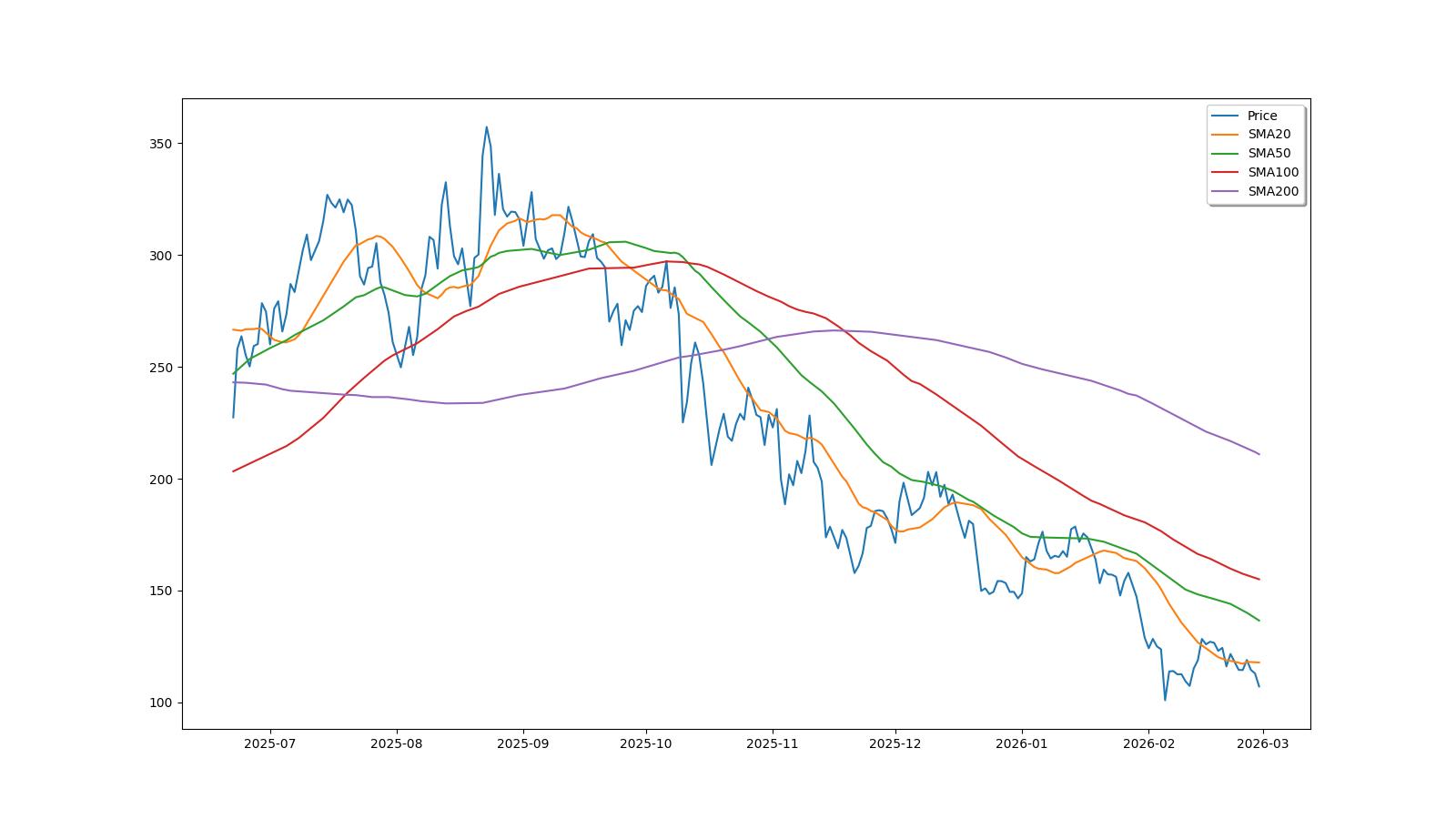 Aave Simple Moving Averages