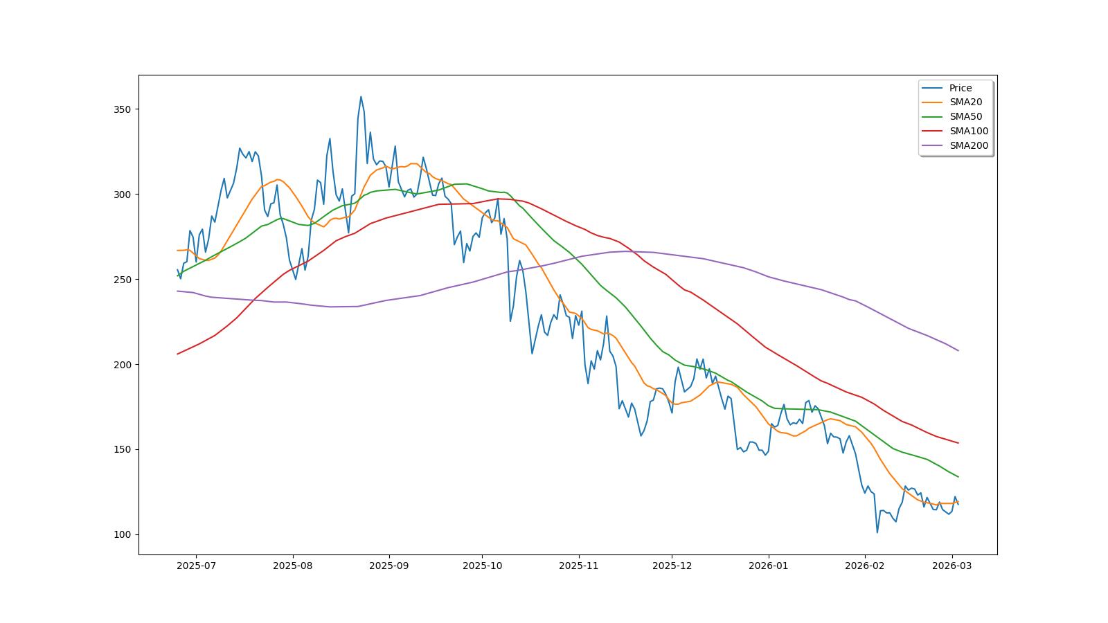 Aave Simple Moving Averages