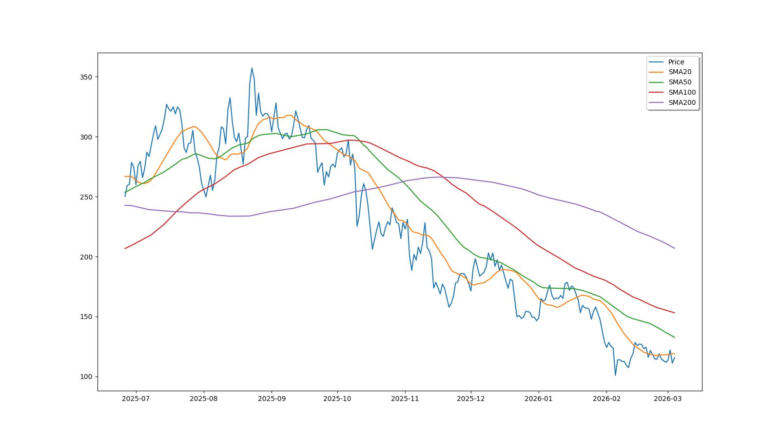 Aave Simple Moving Averages