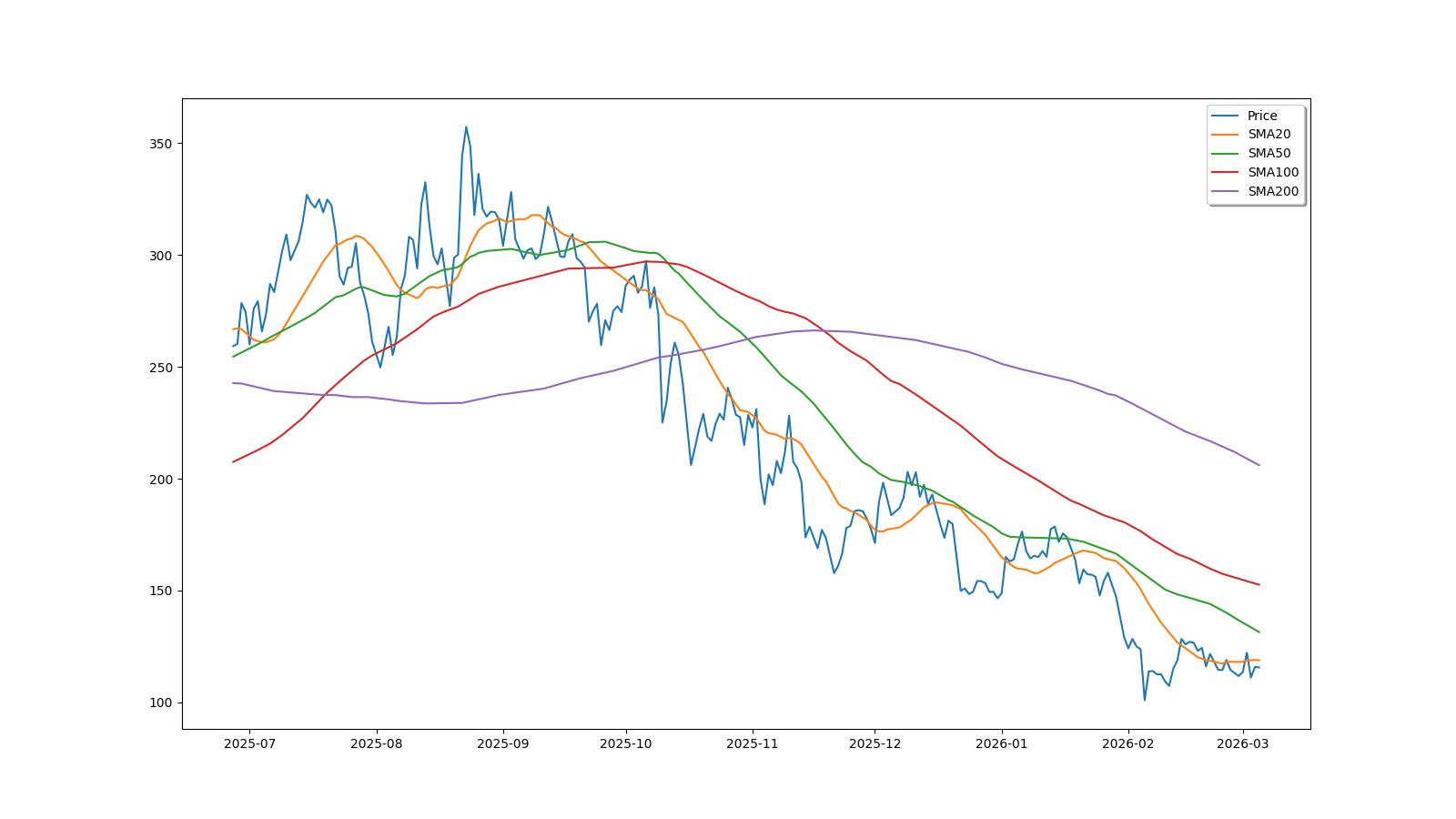 Aave Simple Moving Averages