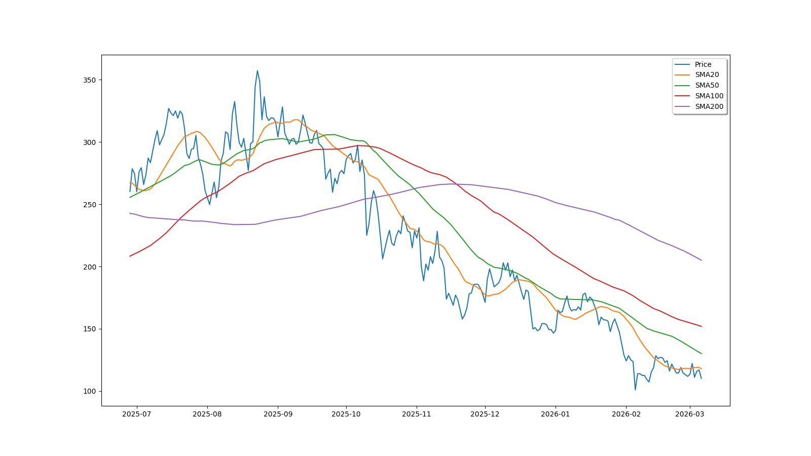 Aave Simple Moving Averages