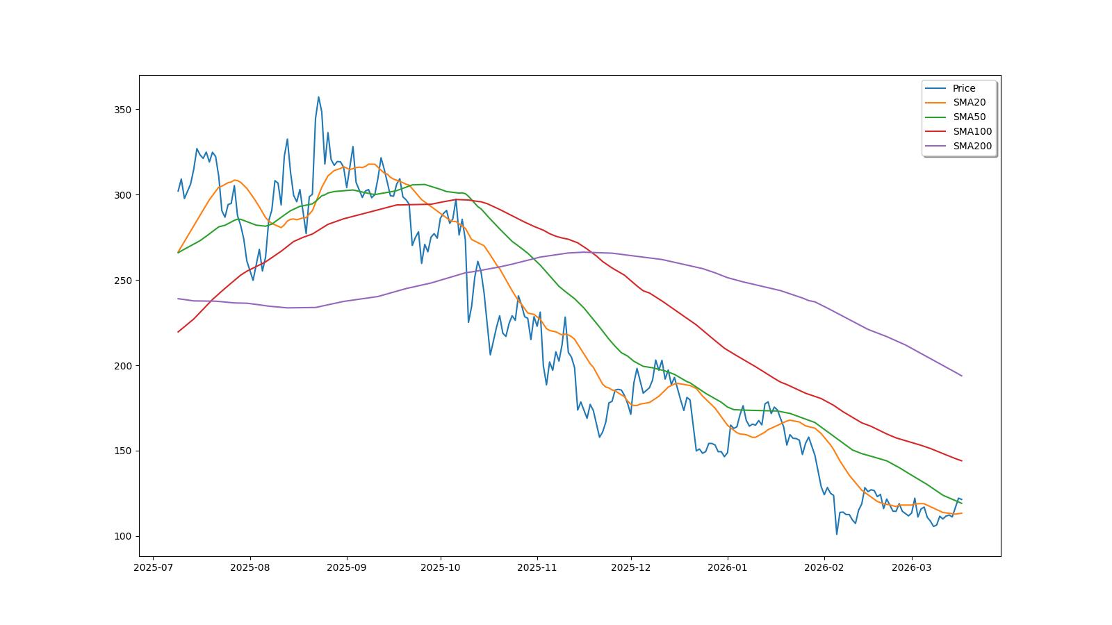 Aave Simple Moving Averages