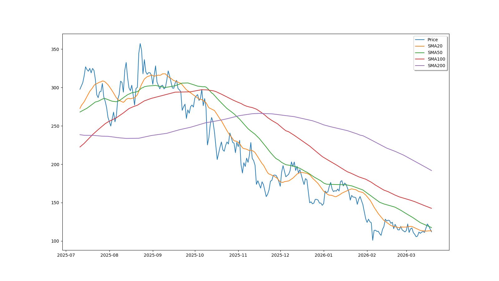 Aave Simple Moving Averages