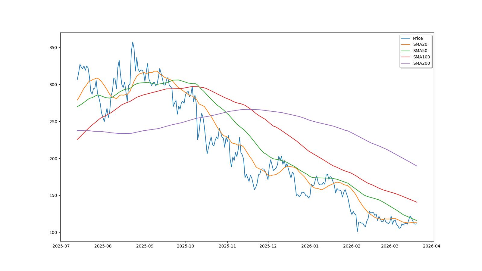 에이브 Simple Moving Averages