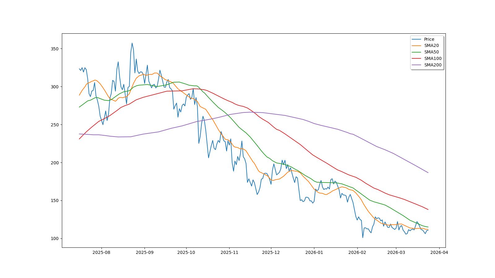 Aave Simple Moving Averages