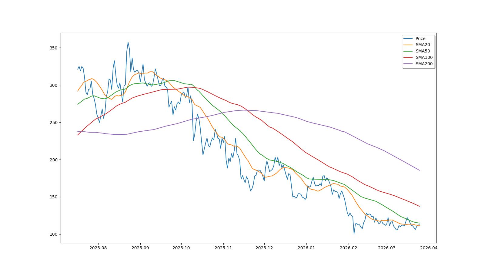 Aave Simple Moving Averages