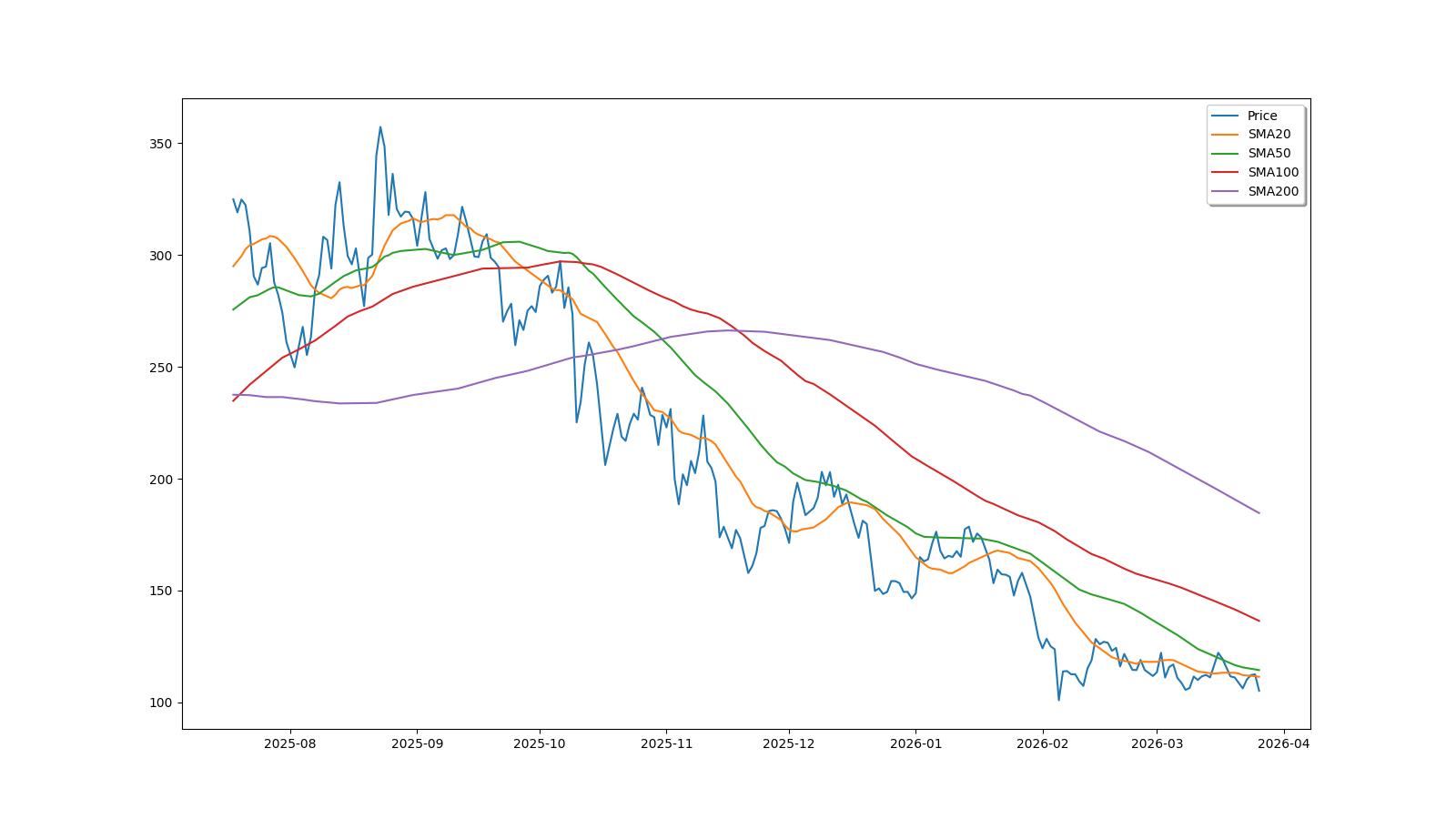 Aave Simple Moving Averages
