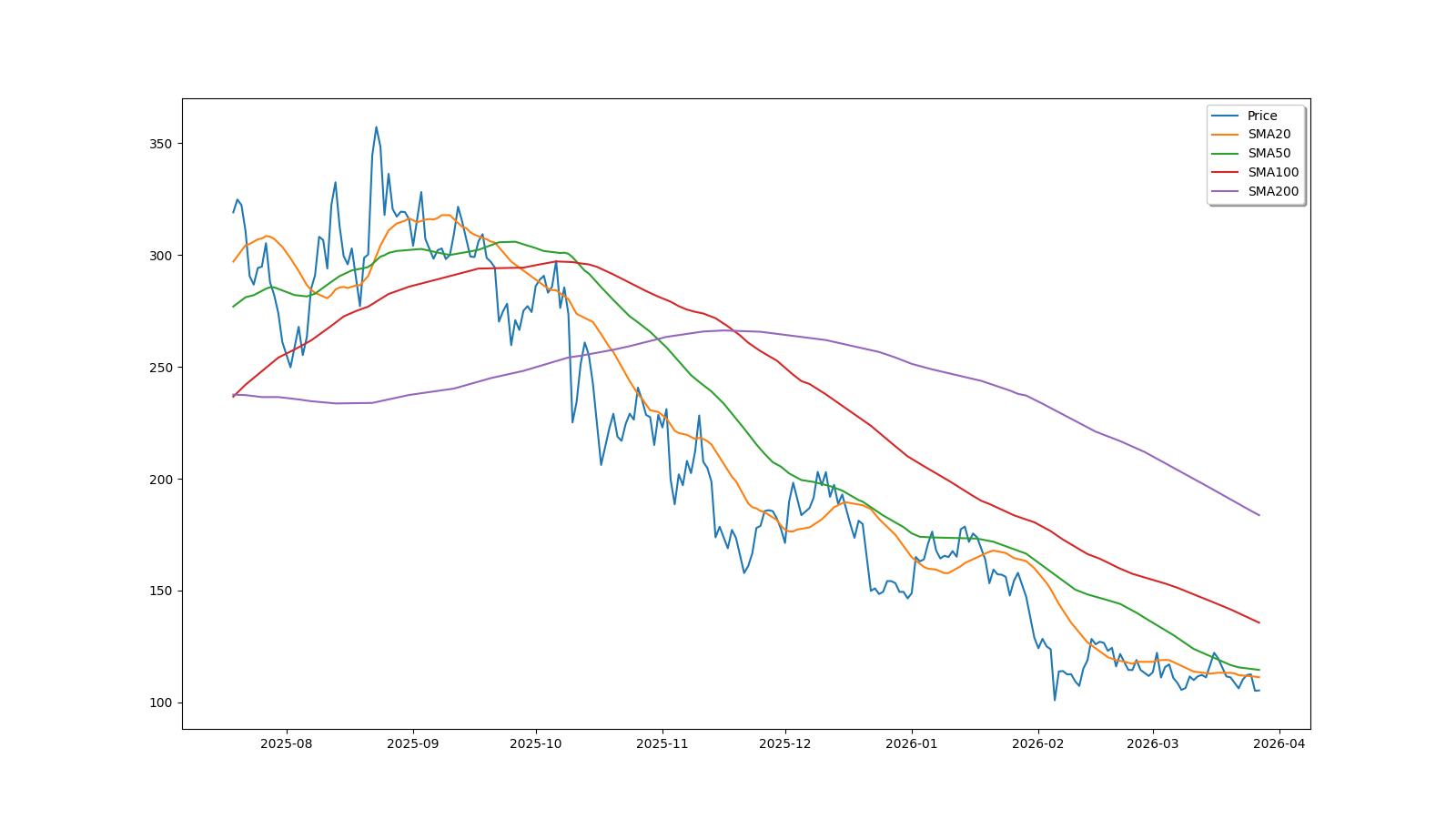 Aave Simple Moving Averages