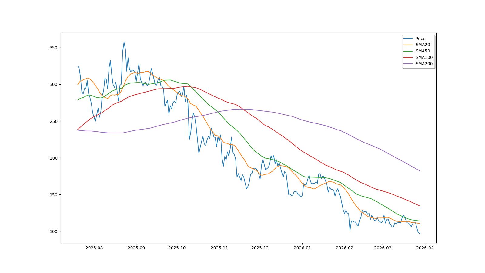 에이브 Simple Moving Averages