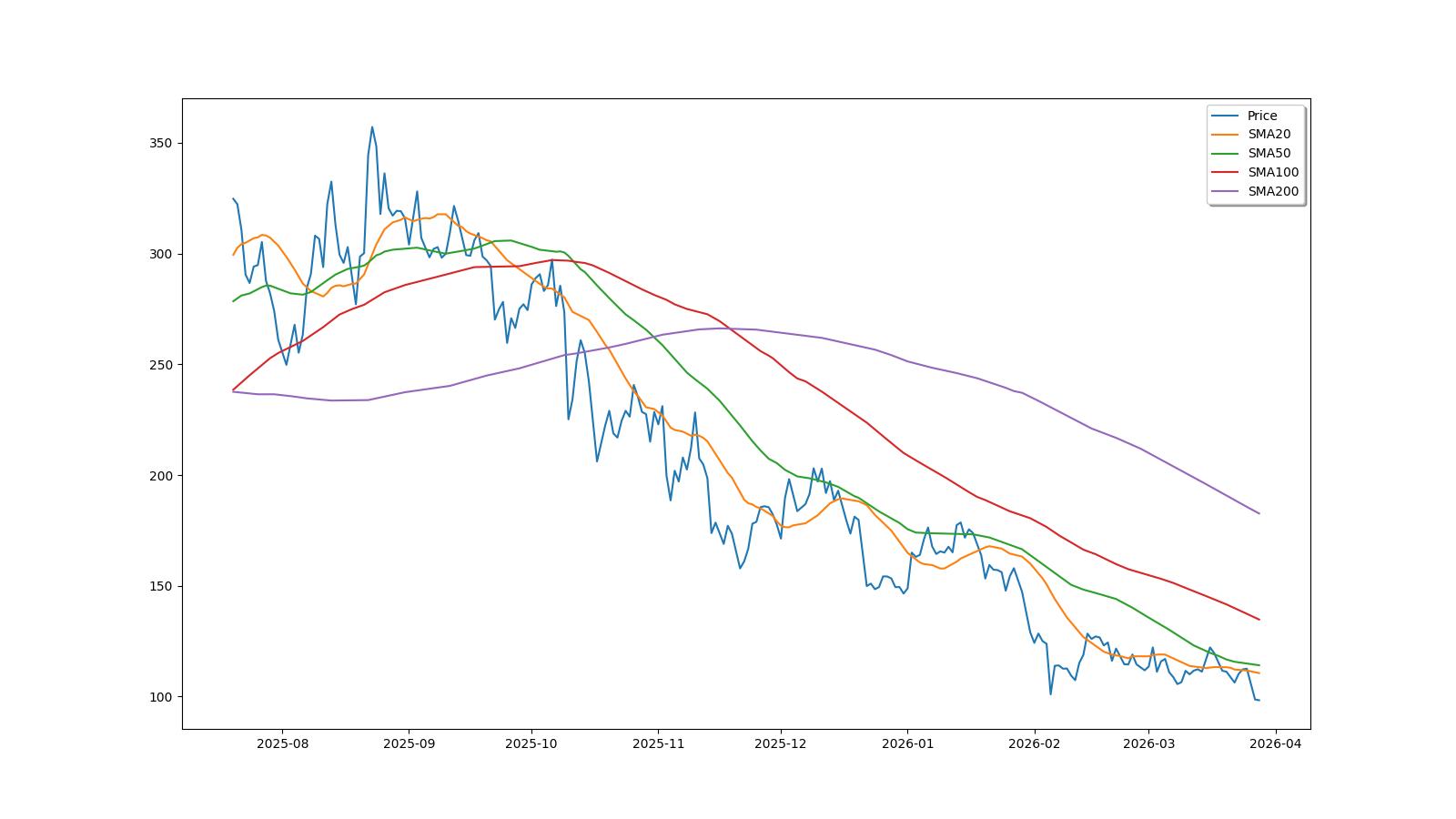 Aave Simple Moving Averages