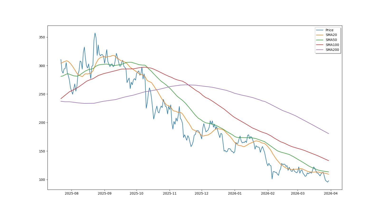 Aave Simple Moving Averages