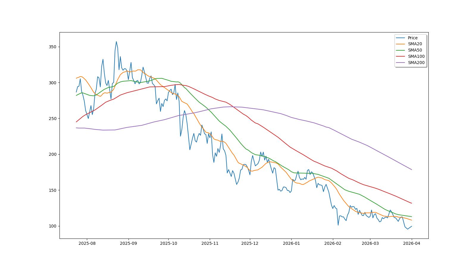 Aave Simple Moving Averages