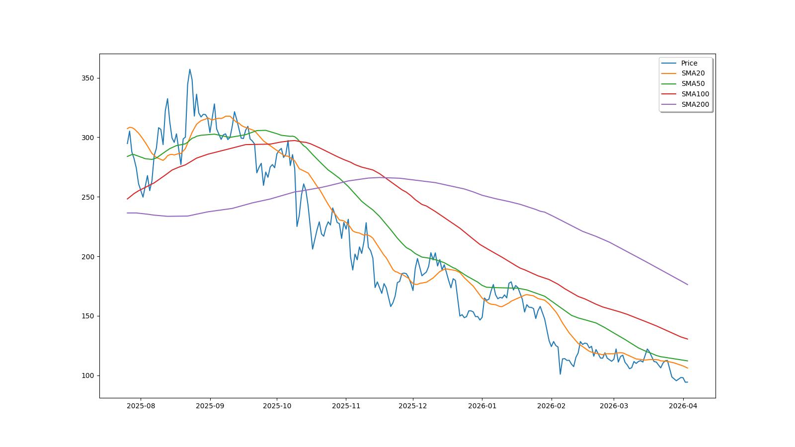 Aave Simple Moving Averages