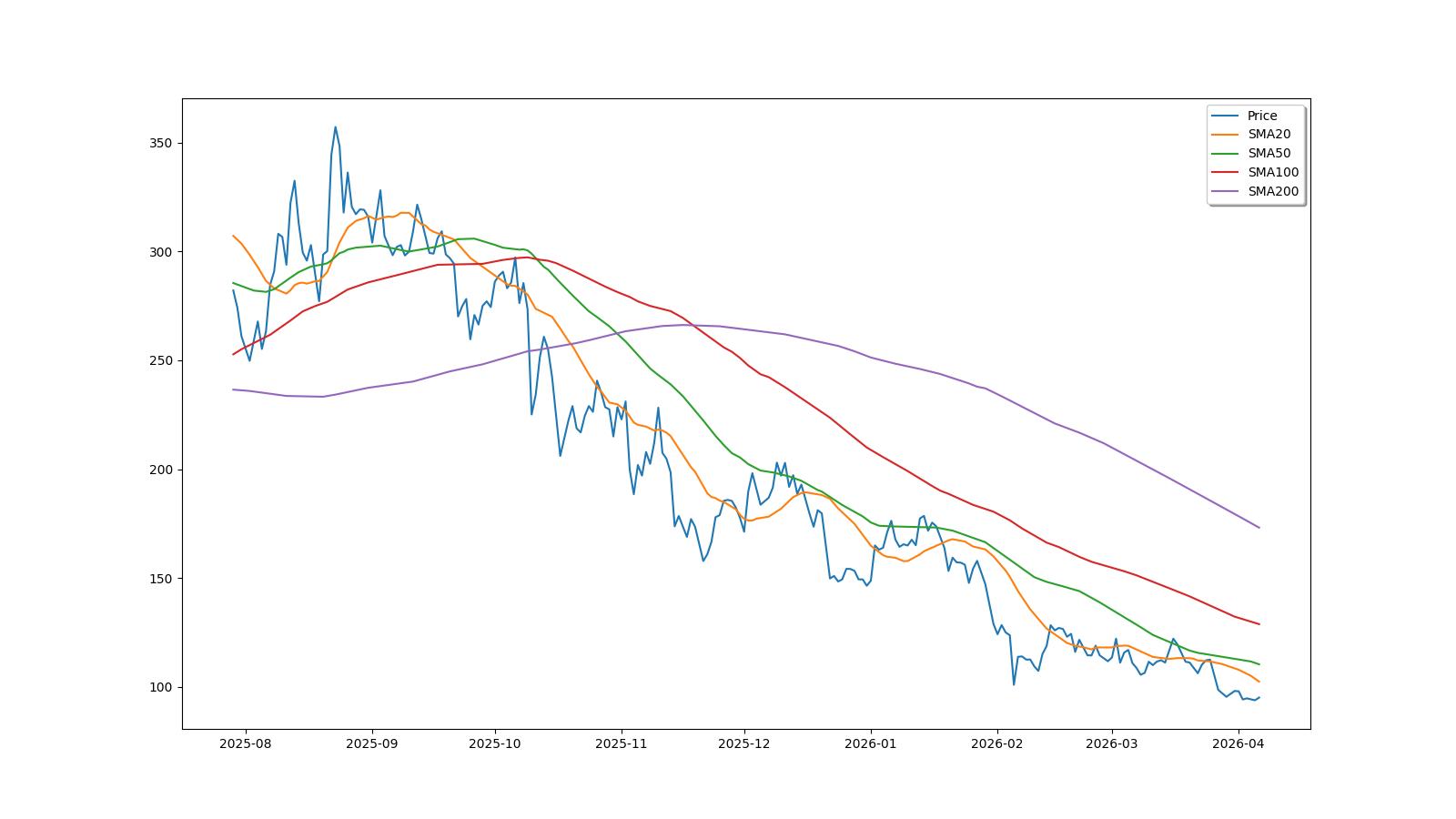에이브 Simple Moving Averages
