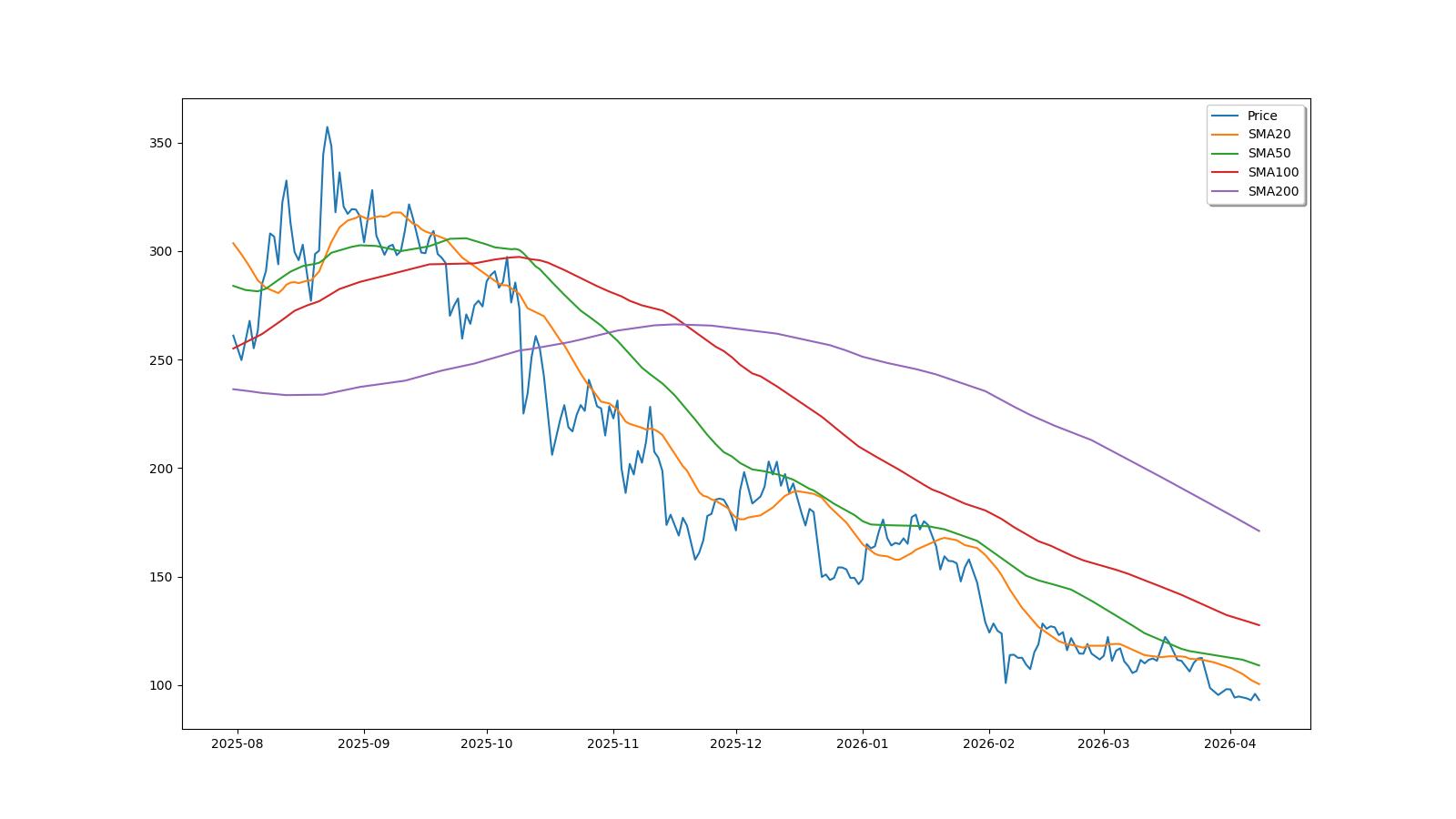 Aave Simple Moving Averages