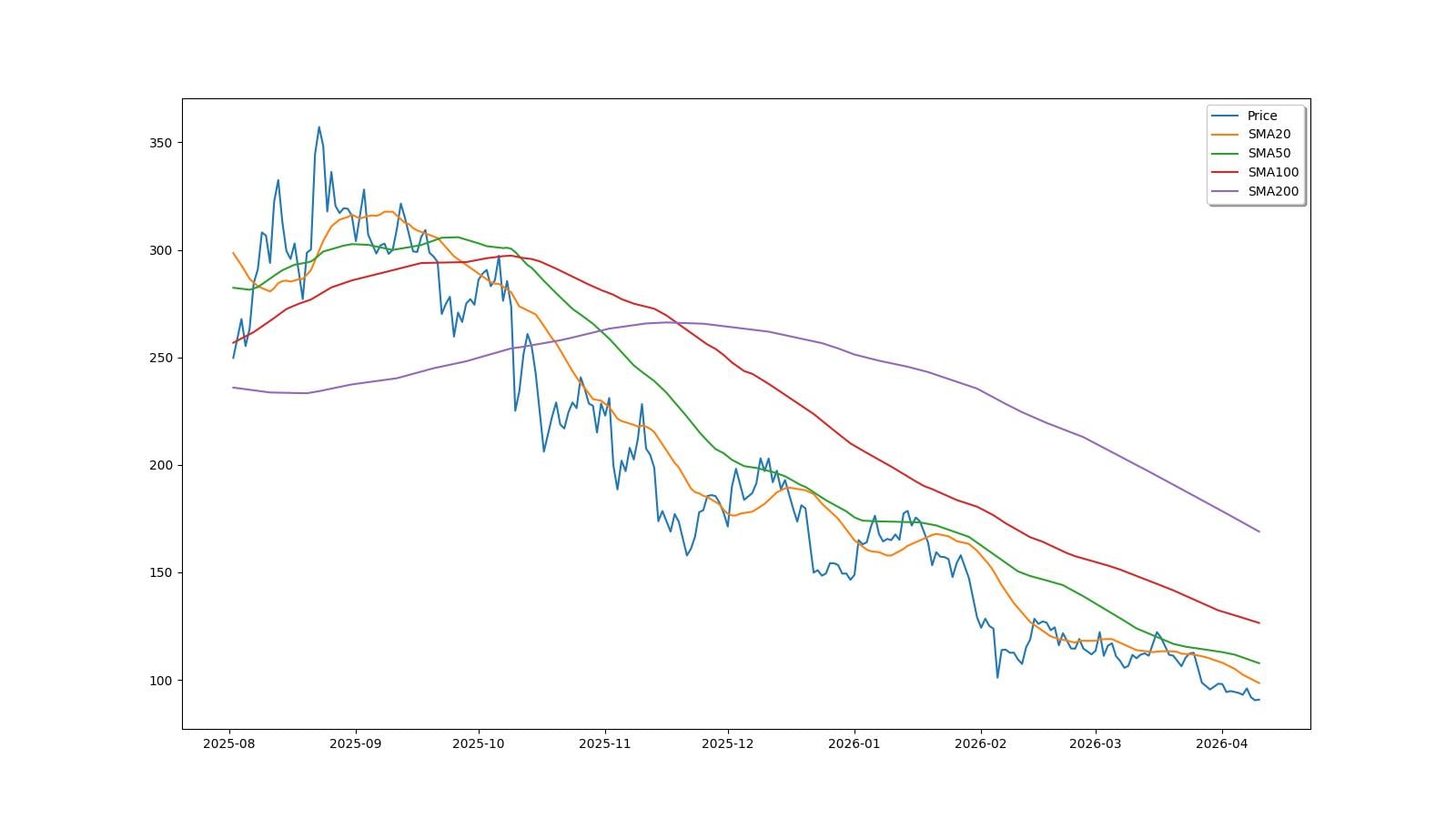 Aave Simple Moving Averages