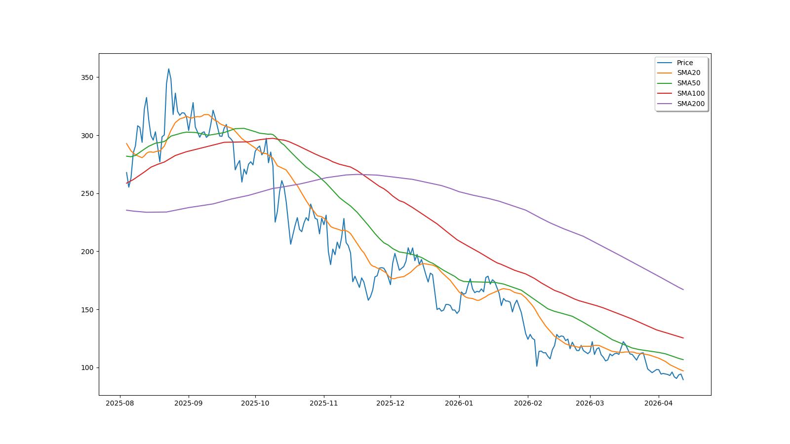 Aave Simple Moving Averages