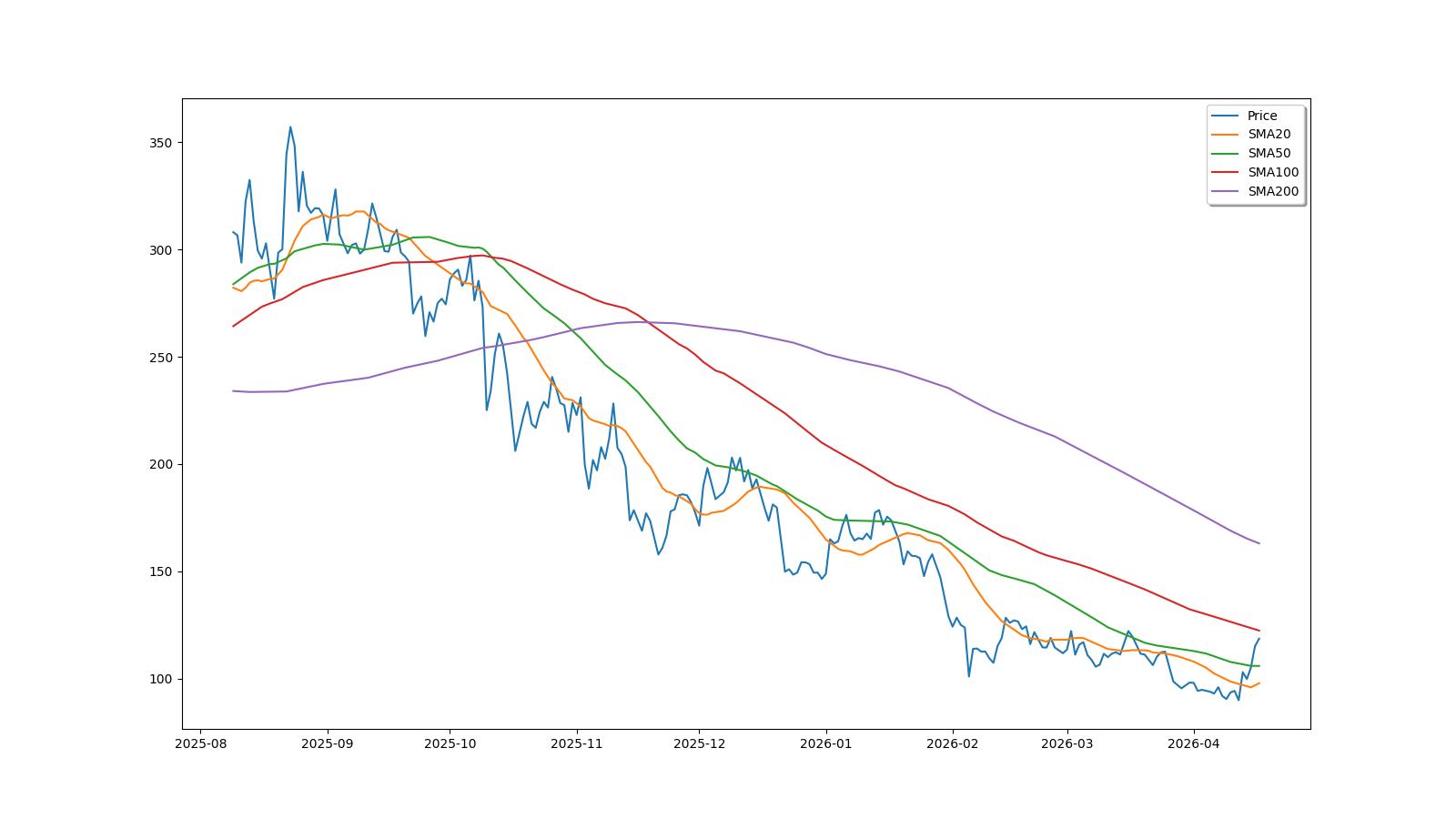 Aave Simple Moving Averages