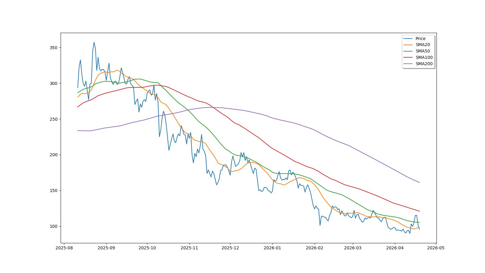 Aave Simple Moving Averages