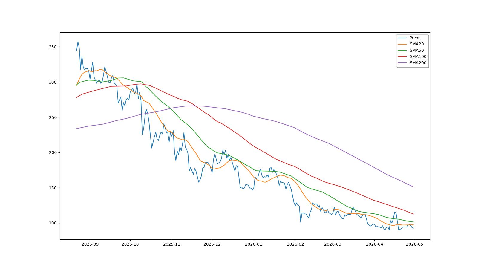 Aave Simple Moving Averages