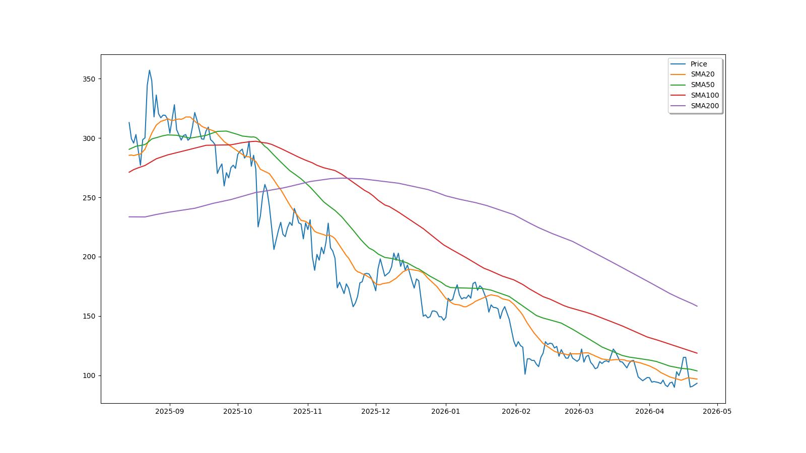 Aave Simple Moving Averages