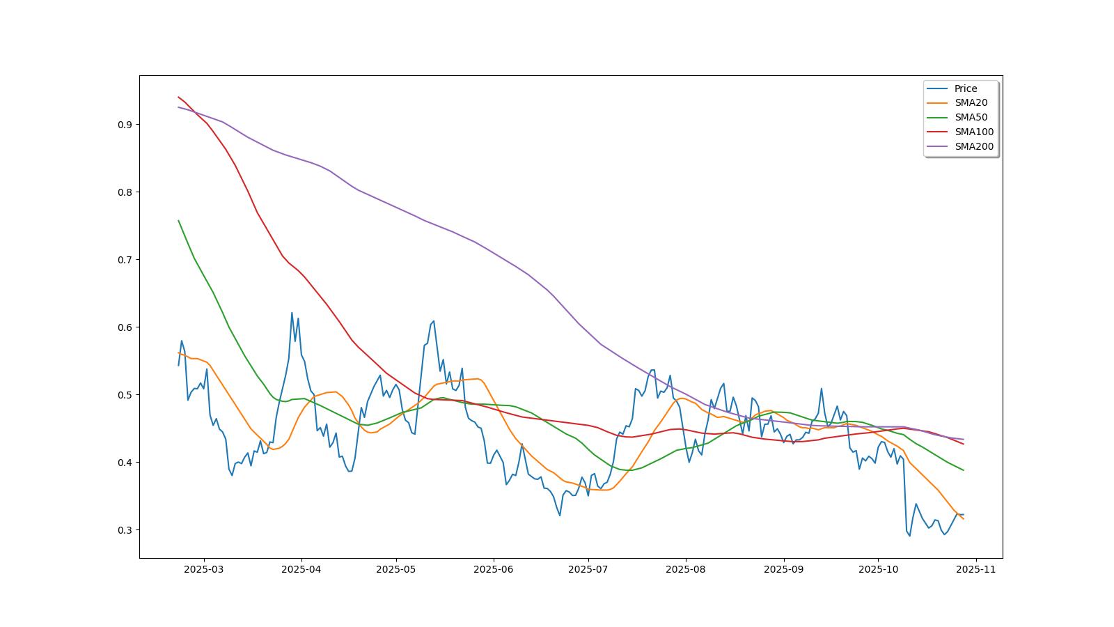 Aavegotchi Simple Moving Averages