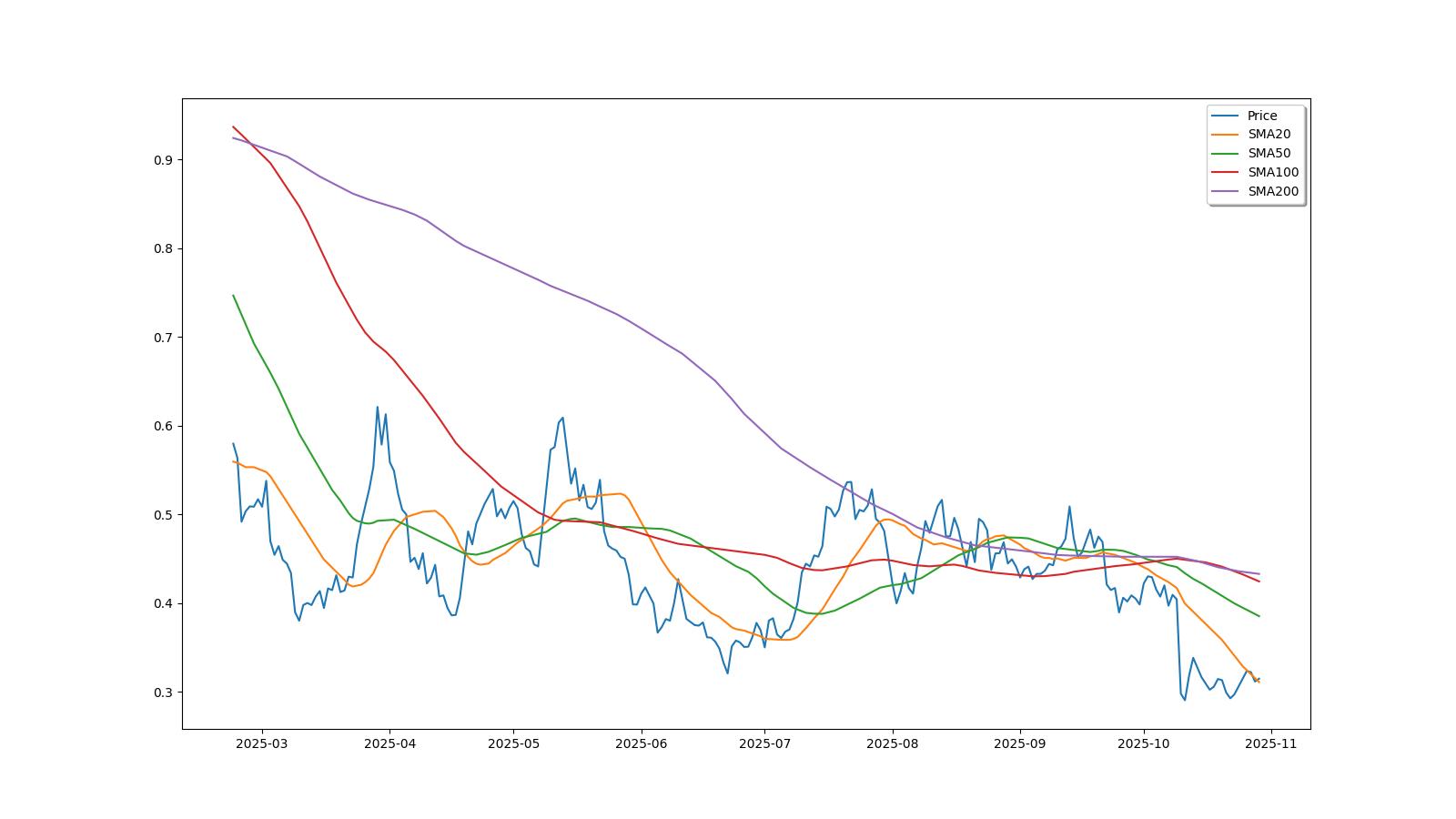 Aavegotchi Simple Moving Averages