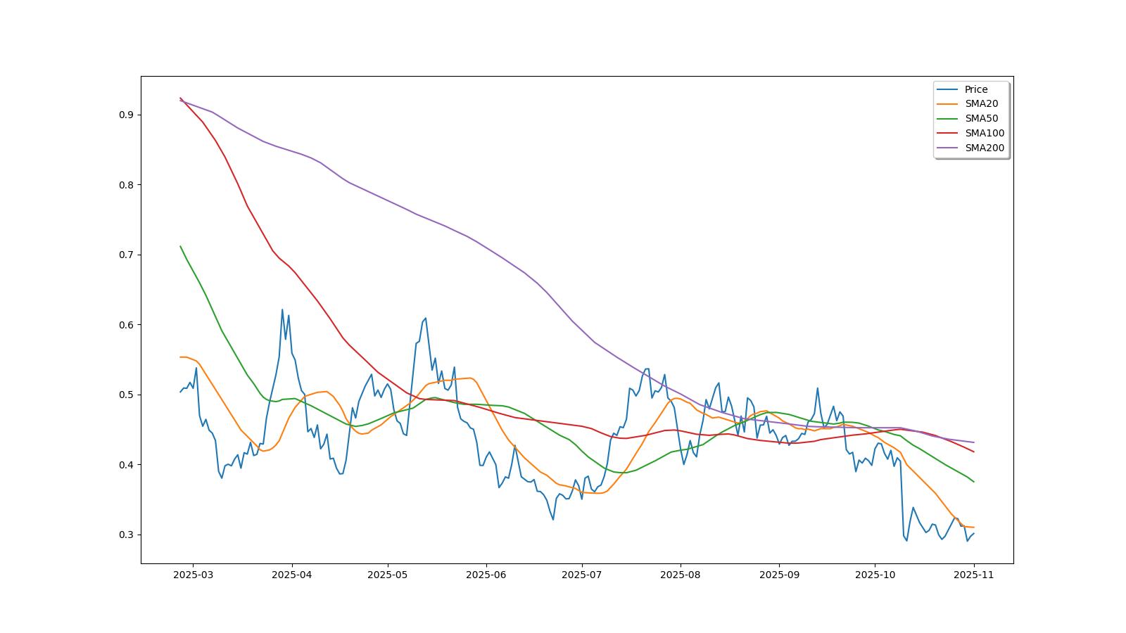 Aavegotchi Simple Moving Averages