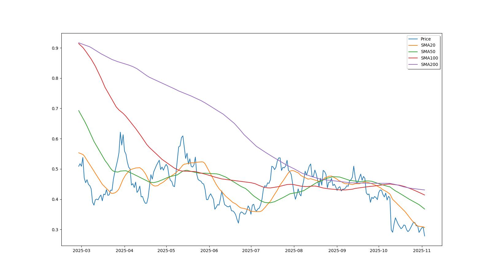 Aavegotchi Simple Moving Averages
