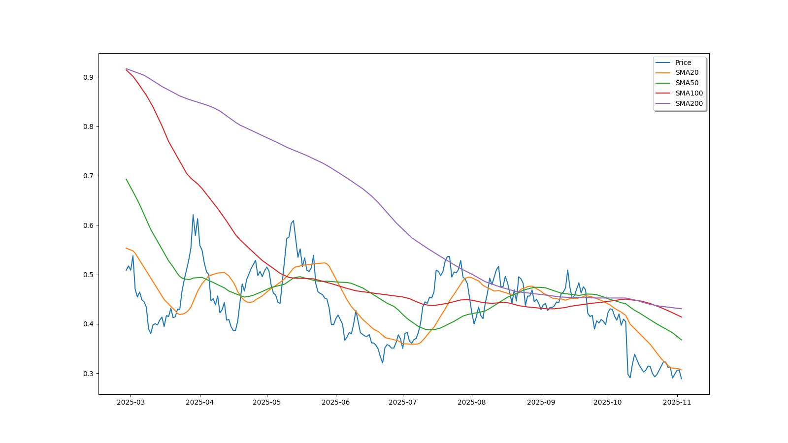 Aavegotchi Simple Moving Averages