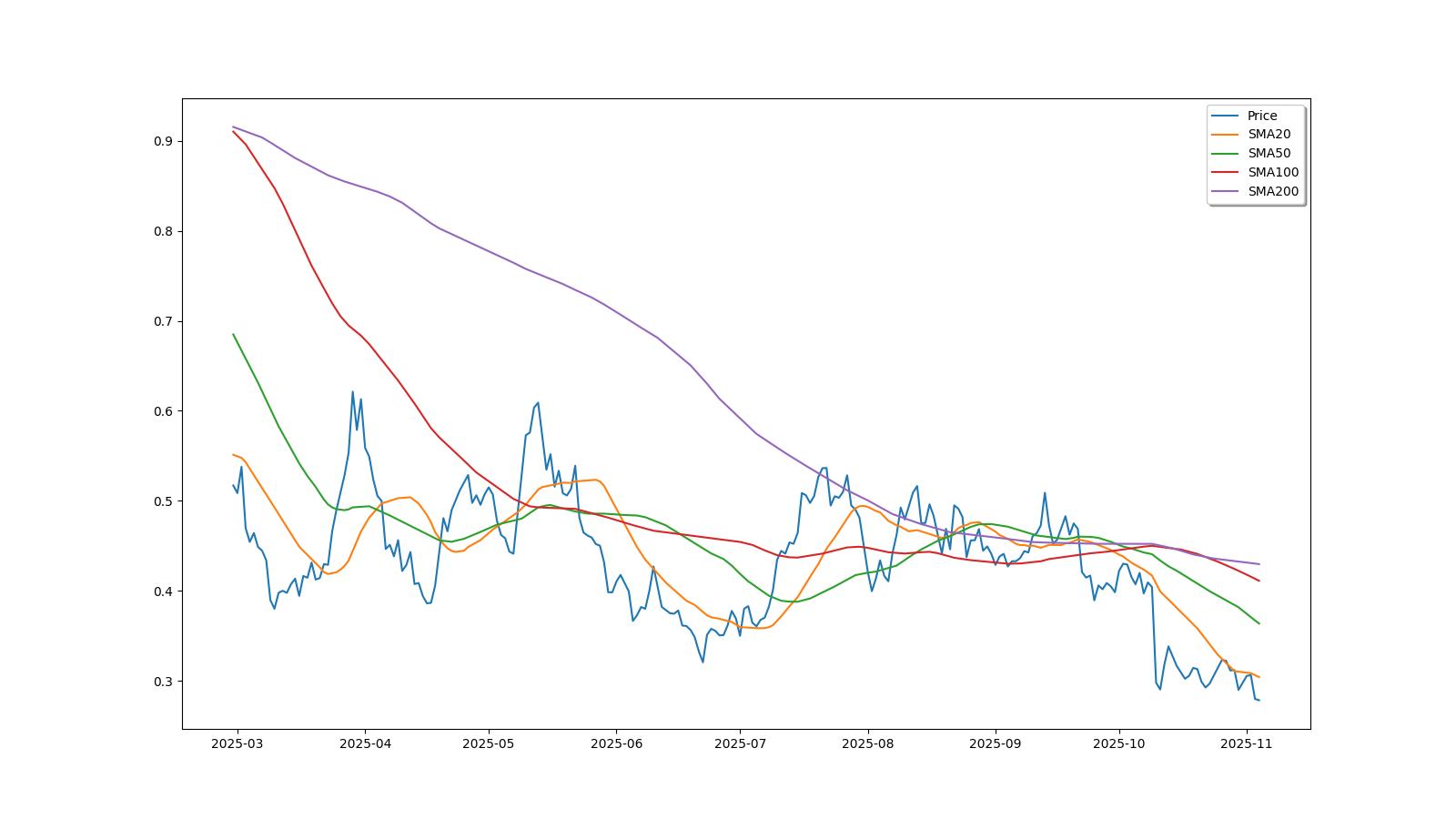 Aavegotchi Simple Moving Averages