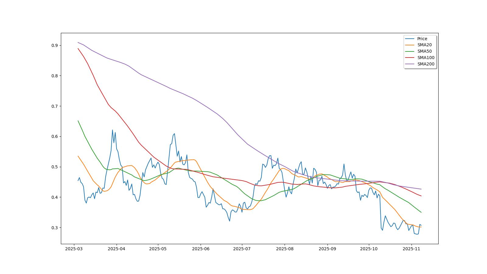 Aavegotchi Simple Moving Averages