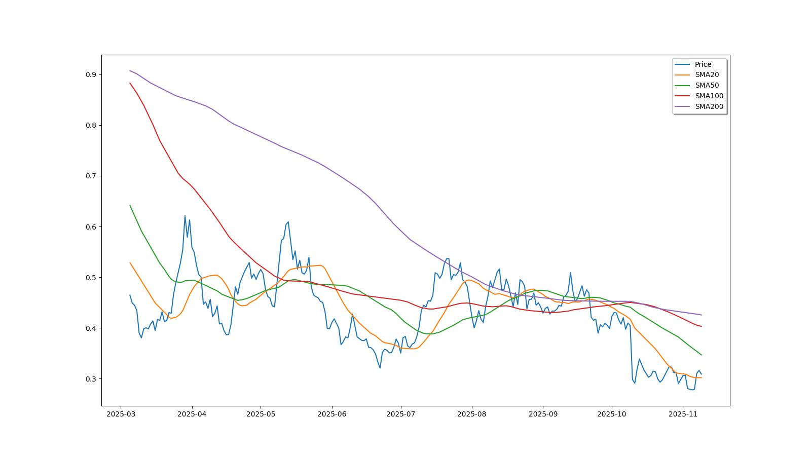 Aavegotchi Simple Moving Averages