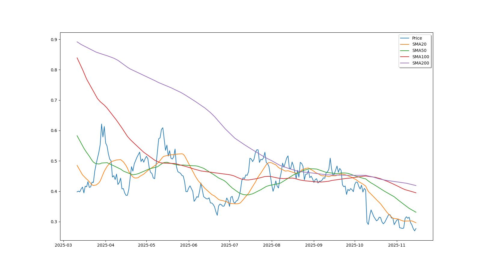 Aavegotchi Simple Moving Averages