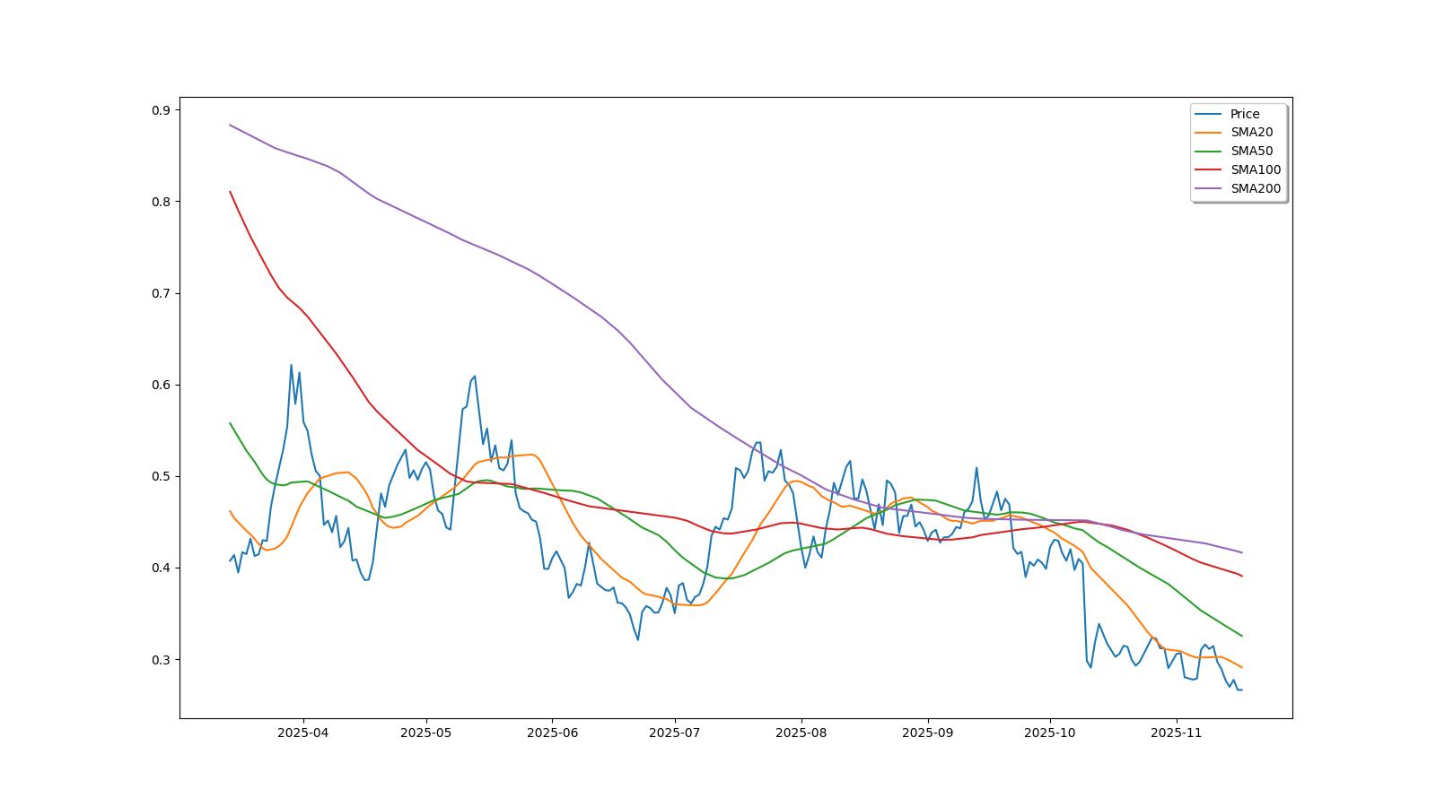 Aavegotchi Simple Moving Averages